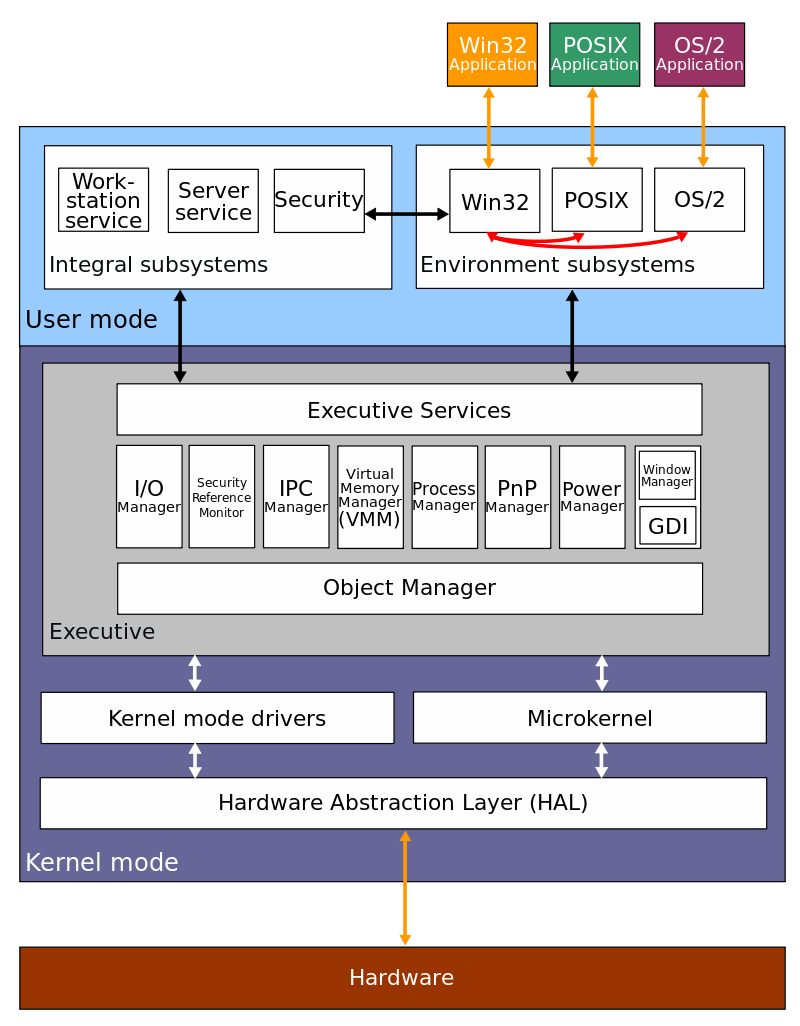 Ppt Windows Kernel Internals Process Architecture Pow - vrogue.co Ppt Windows Kernel Internals Process Architecture Pow - vrogue.co
